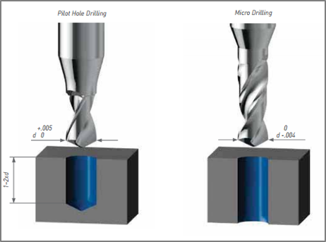 Prolonging Tool Life of Deep Hole Drills by Using the Appropriate Pilot ...