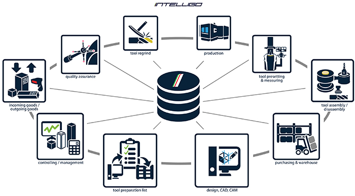 Make the Most of a Tool’s Entire ‘Life’