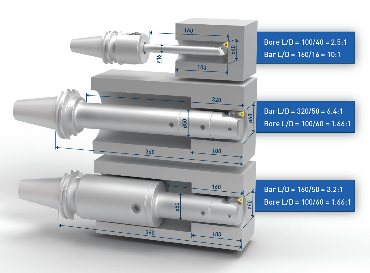 Reducing L:D Ratio Provides Improvements